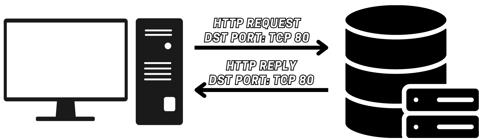 Ports and Network Protocols - HackBlue